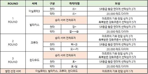 리니지 2 레볼루션 공식 커뮤니티 썰루션 시즌5 3회 당첨 안내 Netmarble Forums