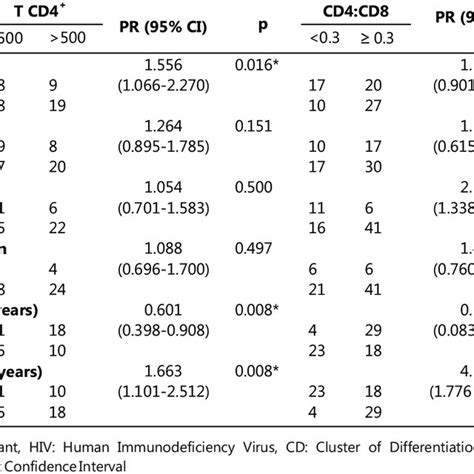 Cross Tabulation Of Categorical Variables Download Scientific Diagram