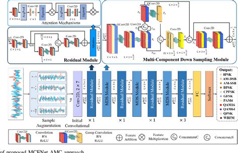 Figure 1 From Multi Component Feature Extraction For Few Sample Automatic Modulation