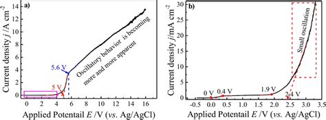 A Linear Sweep Voltammetry Curve Of Ti 48al 2cr 2nb Alloy And B The Download Scientific Diagram