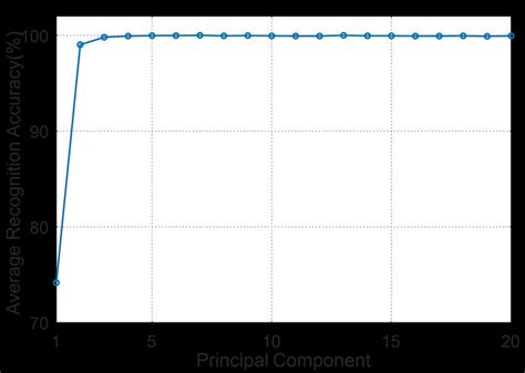 The Recognition Results Of Pca Rf Download Scientific Diagram