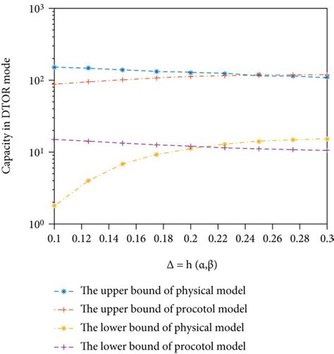 Comparison Of Convergence Between Two Interference Models In Dtor Mode Download Scientific
