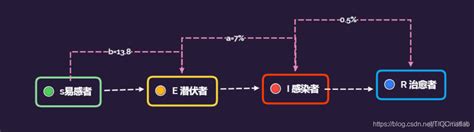 【疫情模型】基于matalb改进的seir模型【含matlab源码 667期】51cto博客seir传染病模型matlab