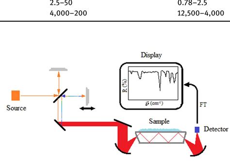 Schematic Diagram Of Atr Ftir Spectrometer Recording