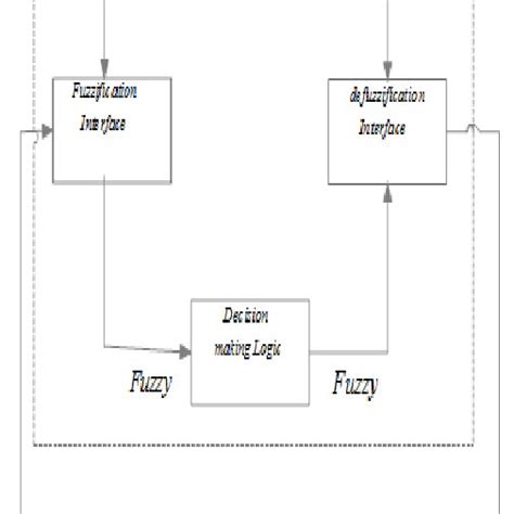 Basic Structure Of The Fuzzy Controller Provides Sta Damping System