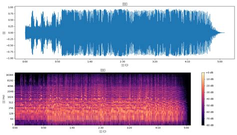 基于音频的波形图与频谱图绘制 知乎