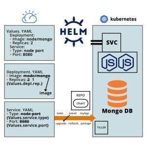 The Role Of Helm In A Kubernetes Architecture K C