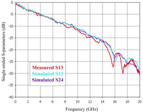 Comparison Between Measurement And Simulation Download Scientific