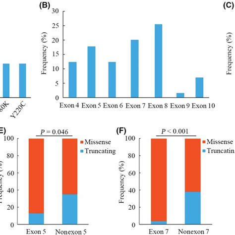 Distribution Patterns Of Tp53 Mutations In Patients With Non‐small Cell Download Scientific