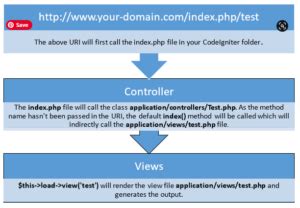 CodeIgniter Basic Concepts In Hindi A THEORY