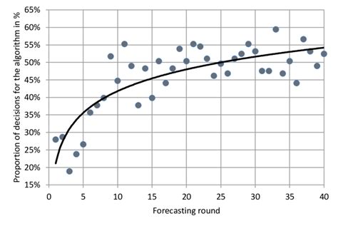Proportions Of Decisions In Favor Of The Algorithm In According To