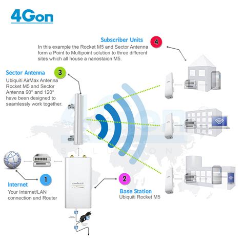 Adss Solutions Wireless Network Solutions