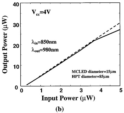 Optical Input Output Characteristics Of The Monolithically Integrated Download Scientific