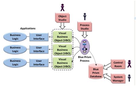 Blue Prism Architecture What Is Rpa Blue Prism Architecture