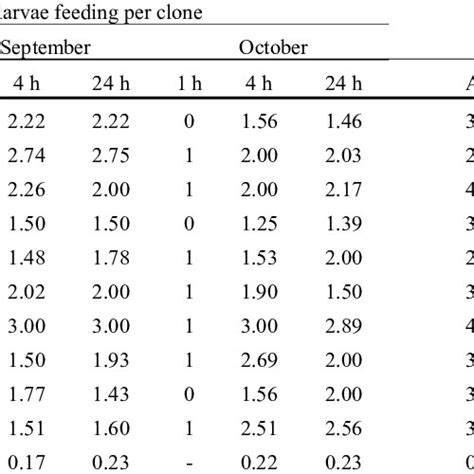 Relative Preference Of C Restitura Larvae Under Multiple Choice Test