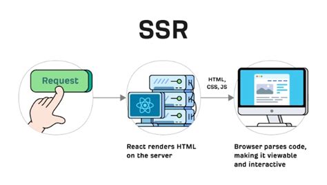 Static Site Generation Ssg Vs Server Side Rendering Ssr Choosing