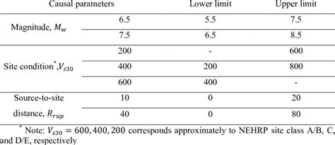 Bounds On The Implicit Causal Parameters Of The Prospective Motions