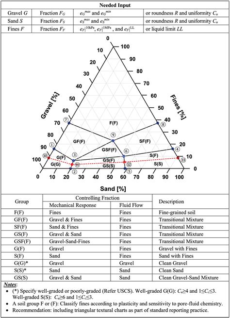 Uscs Soil Classification Chart Uscs Soil Classification Chart