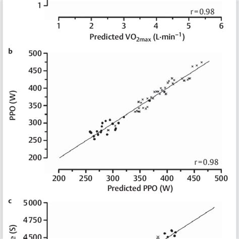 The Relationship Between Actual Y Axis And Predicted X Axis Ppo A