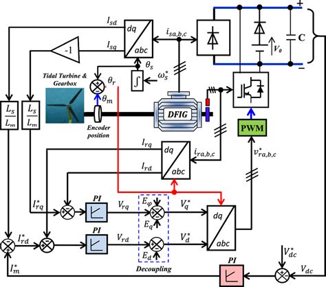 Block Diagram Of The Control Strategy Of The Rotor Side Converter
