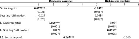 Are The Effects Stronger For Differentiated Products Download Table