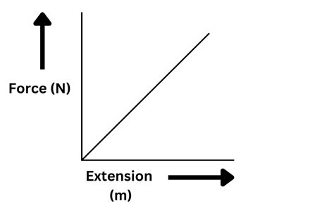 Aqa Gcse Hookes Law Science Worksheets