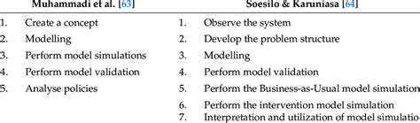 System Dynamics Modelling Stages Download Scientific Diagram