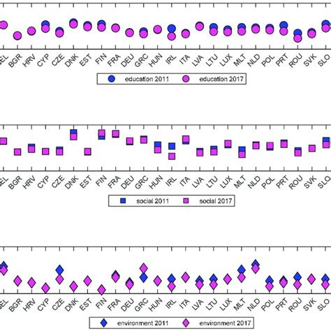 General Government Expenditure By Function In The First And Last Period