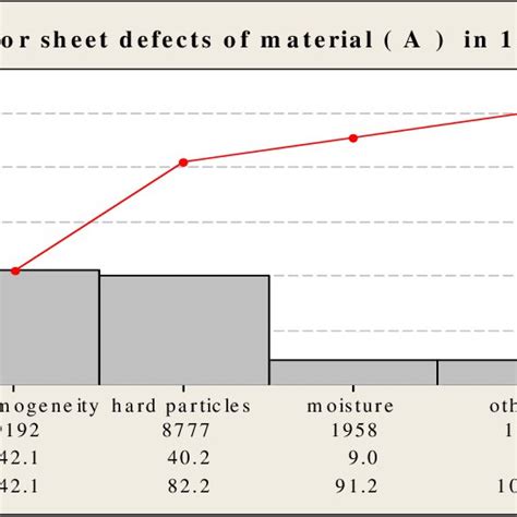 Pareto Chart For Vital Few Defects Of Material A Download