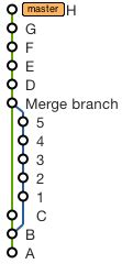 Git Remove Merge Commit From History Stack Overflow