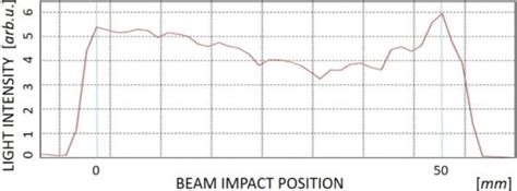Intensity Of Scintillation Light As A Function Of The Test Beam