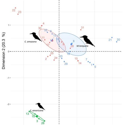 Multivariate Analysis Factor Analysis Of Mixed Data Of The Habitat
