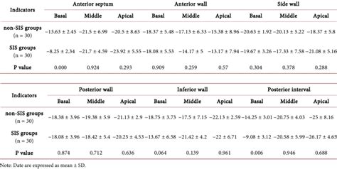 Comparison Of Longitudinal Strain Parameters Of Left Ventricular