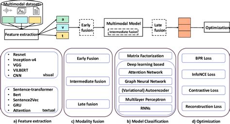 A Comprehensive Survey On Multimodal Recommender Systems Taxonomy Evaluation And Future