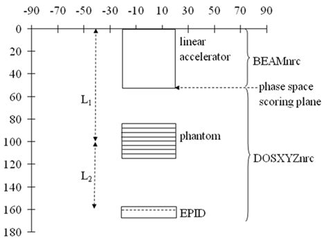 Experimental And Simulated Accelerator Phantom Detector Geometry The Download Scientific