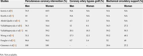 Sex Differences In In Hospital Procedures Download Scientific Diagram