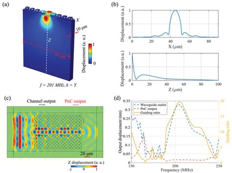 A Mode Shape Of A Waveguide Unit Cell Showing The Tight Confinement Of