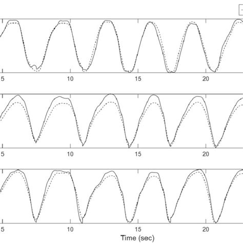 Comparison Of Sagittal Plane Joint Angles For Right Elbow Hip And Knee Download Scientific
