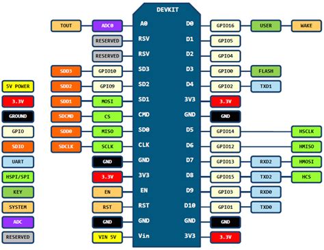 NODEMcu Pinout Programming Arduino Forum