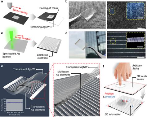 通过自生成的多尺度结构实现透明的可穿戴三维触摸。 Nature Communications X Mol