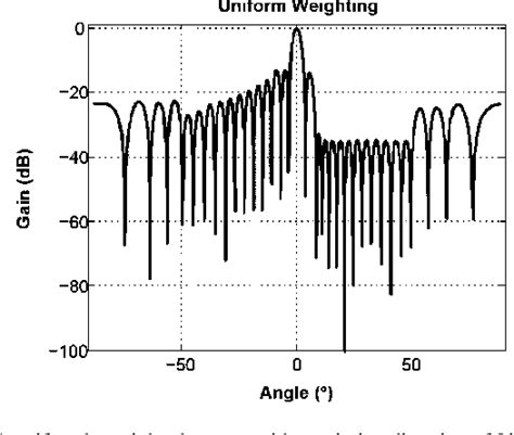 Figure 4 From Phase Only Antenna Pattern Notching Via A Semidefinite Programming Relaxation