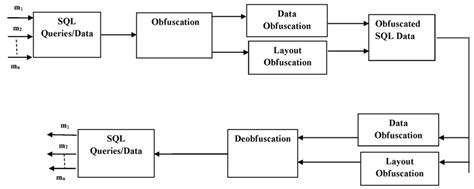 Proposed Security Framework For Sql Injection And Xss Attack Download