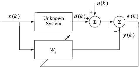 System Identification Problem Download Scientific Diagram