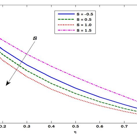 Depicts The Influence Of Suction Parameter Ff On Dimensionless Velocity