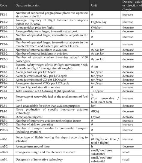 Designed Indicators Representing The Outcomes Of Interest De Haan