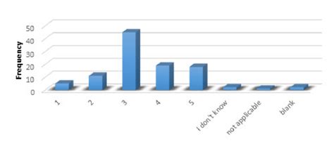 Graph Of Answers To The Sixth Question Regarding The Significance Of Download Scientific