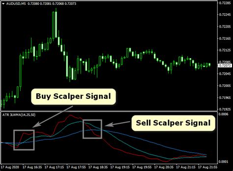 3 Lwma Forex Scalper Indicator For Mt4