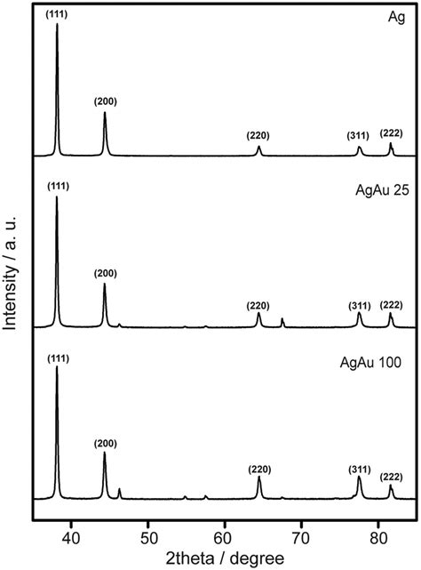 X Ray Diffraction Patterns Recorded From The Obtained Ag Nanowires