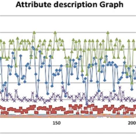 Attribute Details In A Graph Format That Has Been Used While The Study Download Scientific