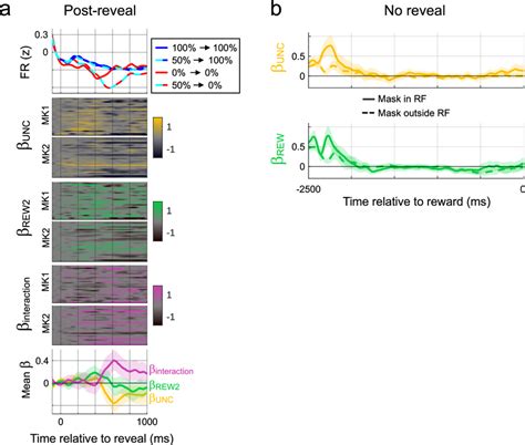 Lip Neurons Responded To New Visual Information A Responses To The Download Scientific Diagram